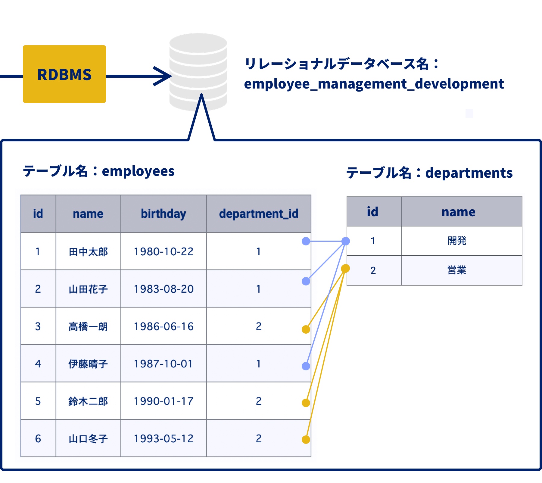 【webサービス開発】phpmyadminでリレーショナルデータベースを操作してみよう Pikawaka