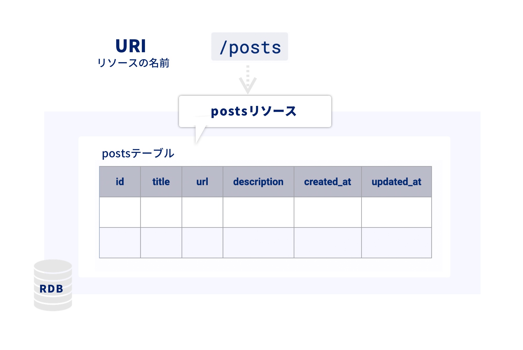 【Webサービス開発】投稿のCRUD機能を実装しよう | Pikawaka
