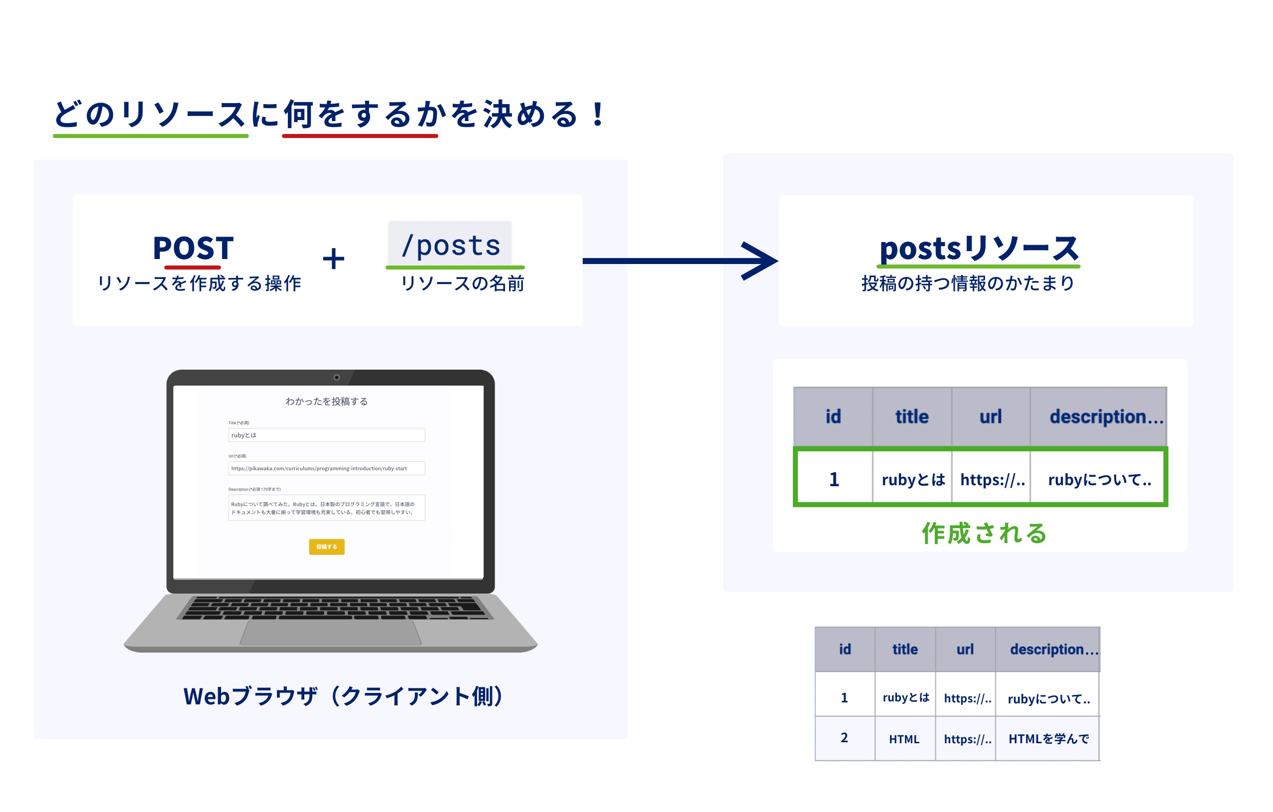 【Webサービス開発】投稿のCRUD機能を実装しよう | Pikawaka