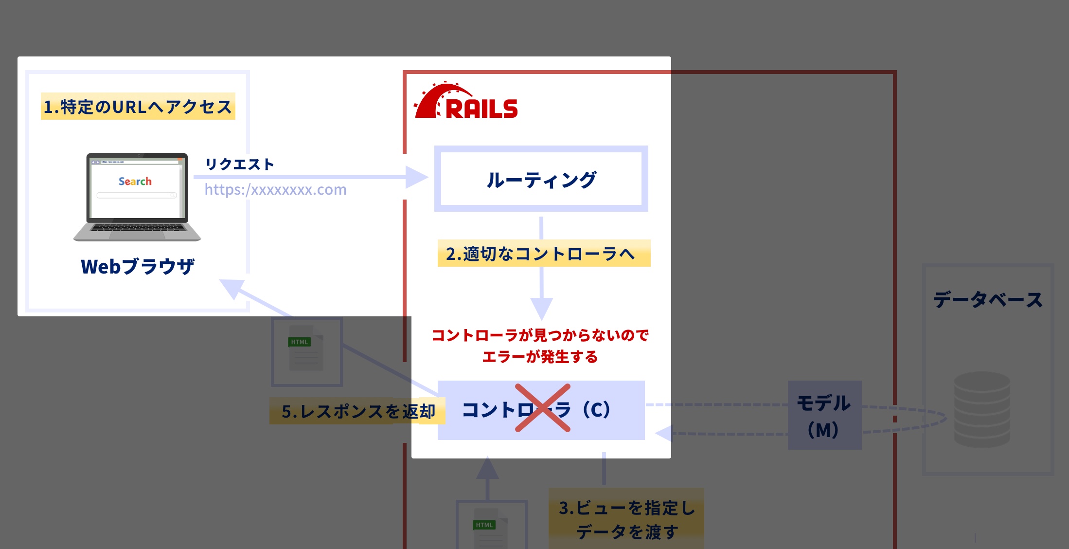 【Webサービス開発】実践：Railsにおけるリクエスト対応とページ作成 | Pikawaka
